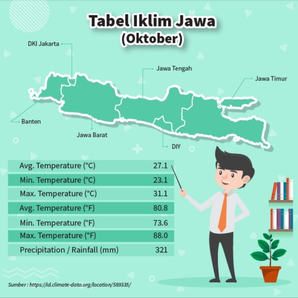 Tabel Iklim Jawa - Ukurdanuji